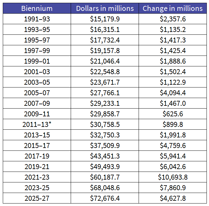 Understanding State Spending - Office of Financial Management